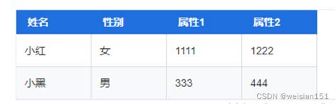 Vue Element 生成不定列的表格elementui 根据数据集的个数生成固定列数行不固定的行列数据 Csdn博客