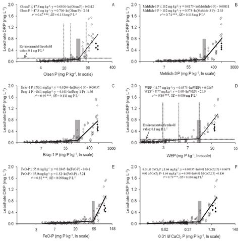 Relationships Between The Dissolved Reactive P Drp Concentration In