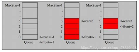 队列与循环队列 Csdn博客