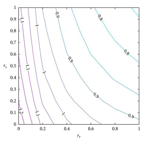 A A Contour Plot Showing Variation Of The Model Reproduction Number