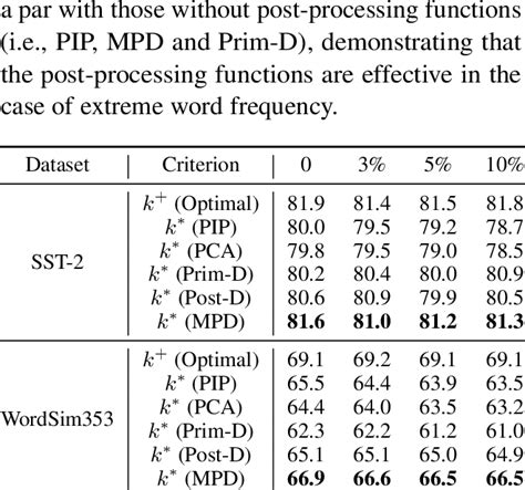 Ablation Analysis On The Context Available Tasks Using Glove Download Scientific Diagram