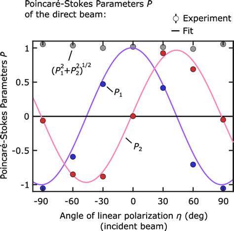 Fig S5 Full Linear Polarization Analysis Of The Incident X Ray Beam