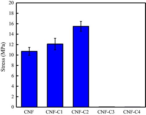 Tensile Strength Of The Cnf Membrane And The Cnf Sio2 Nanocomposite Download Scientific Diagram