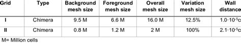 Properties Of The Employed Cfd Grids Download Scientific Diagram
