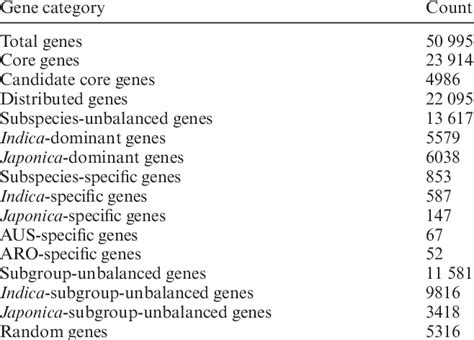 Statistics About Rice Gene Categorization Download Scientific Diagram