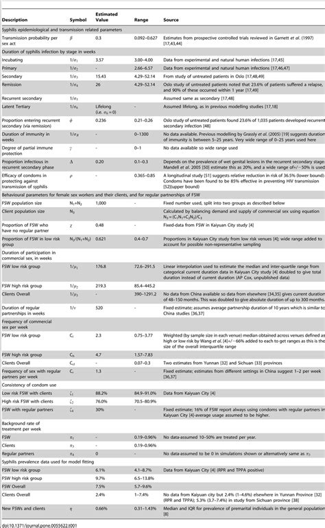Model Parameter Values With Uncertainty Ranges Download Table
