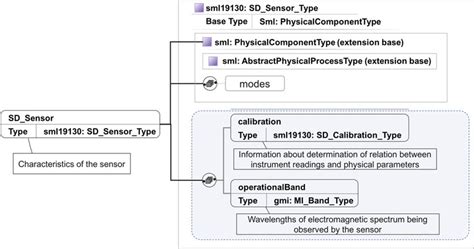 An Example Xml Schema Of Sdsensor Under Namespace Sml19130 Download Scientific Diagram