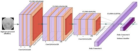 เบื้องต้นของ convolutional neural networks cnn