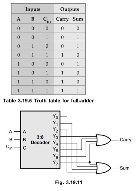 Decoder Block And Logic Diagram Logic Symbol Function Table