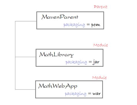 Erstellen Sie Ein Multiple Modul Projekt Mit Maven Codestory De