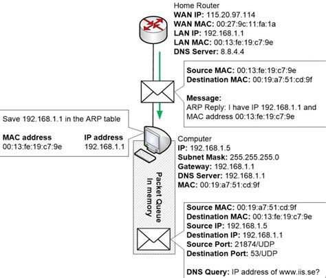 Arp Reply Homenet Howto