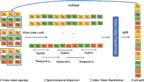 Figure 1 From Transformer Video Classification Algorithm Based On Video