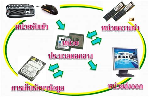 หน่วย1 การทำงานขั้นพื้นฐานของคอมพิวเตอร์