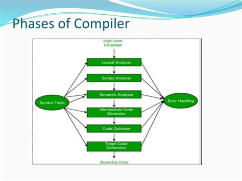 Introduction To Compilers Pptx