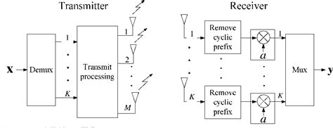 Figure 1 From A Transmit Mimo Scheme With Frequency Domain Pre Equalization For Wireless