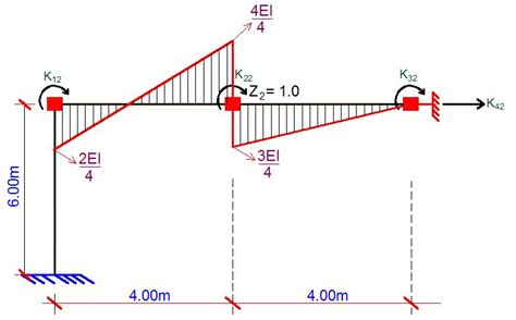 Analysis Of Statically Indeterminate Frames Using Force And