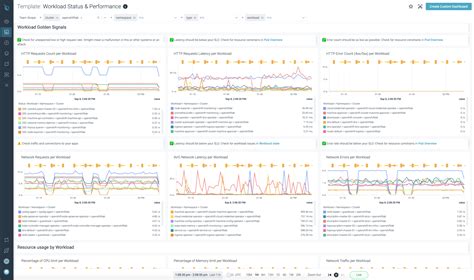 How To Monitor Openshift With Sysdig Monitor Sysdig
