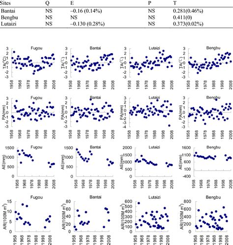 Examples Of Mann Kendall Trend Test For Annual Temperature T Download Table