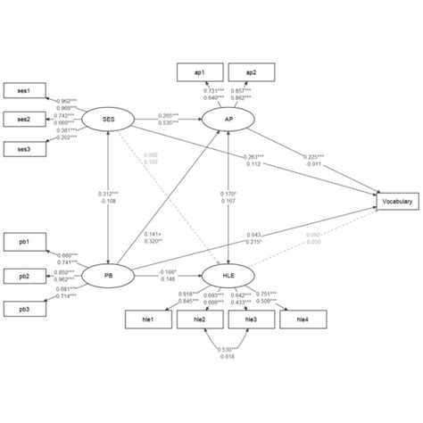 Results Of Sem Analyses For The Ruralurban Group Parameter Estimates