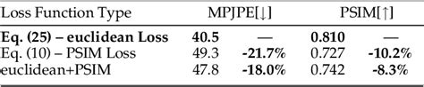 Table 7 From From Human Pose Similarity Metric To 3d Human Pose Estimator Temporal Propagating
