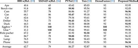 Comparison Between The Proposed Method And State Of The Art Approaches