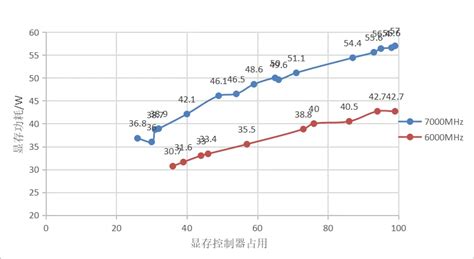 粗略对比gddr6 6000mhz 7000mhz的功耗差异 哔哩哔哩