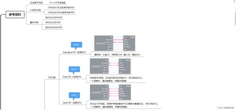 Qspi四线spi模式（quad Spi存储器、间接模式、状态轮询模式、内存映射模式、命令序列、qspi基本使用步骤、spi Flash基本使用步骤） Csdn博客
