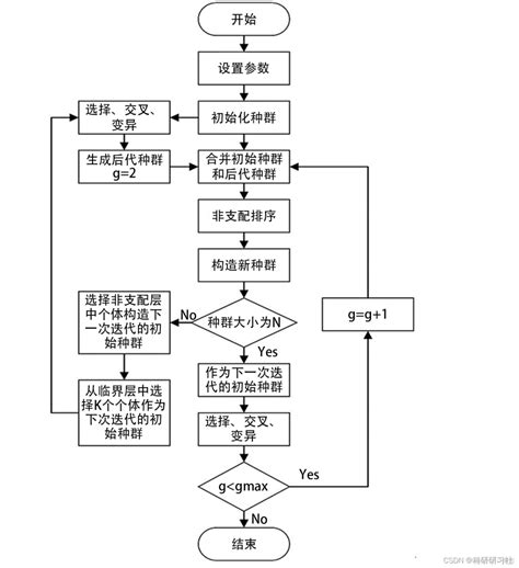 【智能优化算法】nsga Iii优化算法算法（matlab代码实现）研学社的技术博客51cto博客