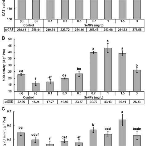 Characterization Of Chemically Synthesized Selenium Nanoparticles Download Scientific Diagram