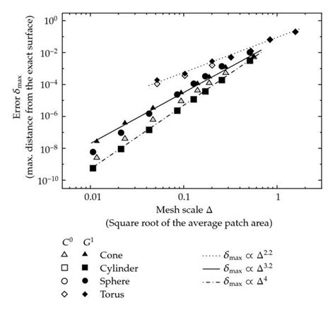 Interpolation Error Of The Nagata Patches As A Function Of The Mesh
