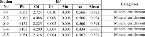 Enrichment Factor Ef Of Toxic Metals In Sediment Download