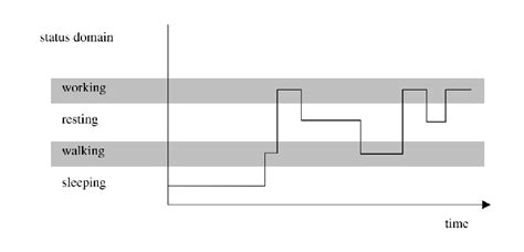 Example Of Behavioral Pattern Recorded In The Morning Download
