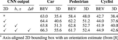 Bev And 3d Detection Performance Ap Bev And Ap 3d On The Kitti