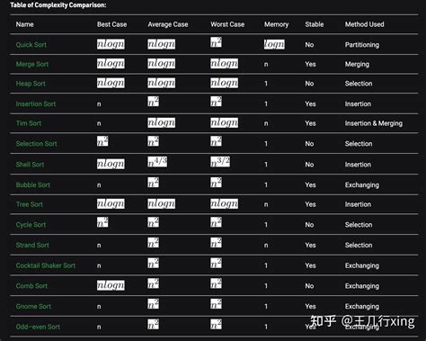 Python入门算法 partition 分区函数与快速排序 quick sort 知乎