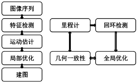 visual odometer method based on end to end semi supervised generative
