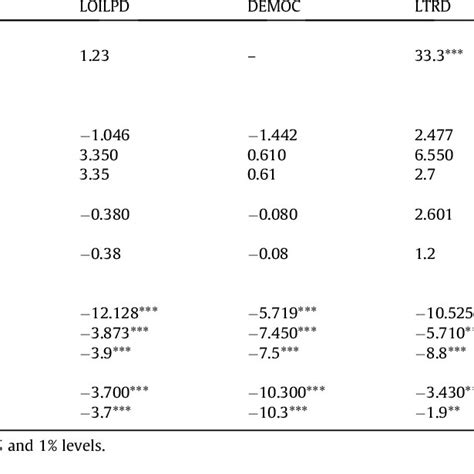 Cross Sectional Dependence And Panel Unit Root Test Results Download