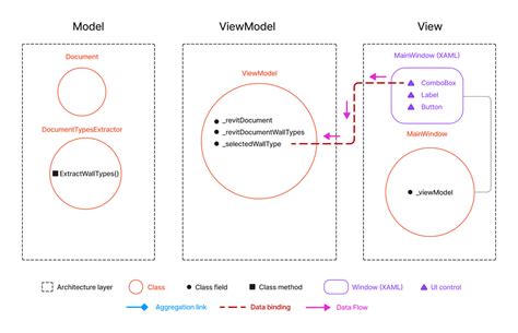 m v vm pattern for revit part 3 easy revit api