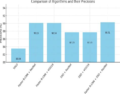 Figure 10 From Real Time Vehicle Detection And Classification Using Deep Transfer Learning