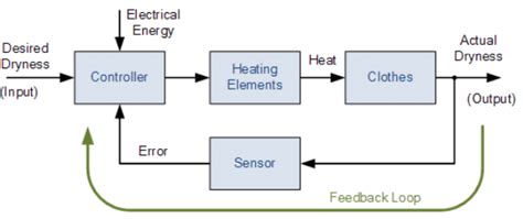Detailed Notes Closed Loop System Control Systems Electrical Engineering EE PDF Download