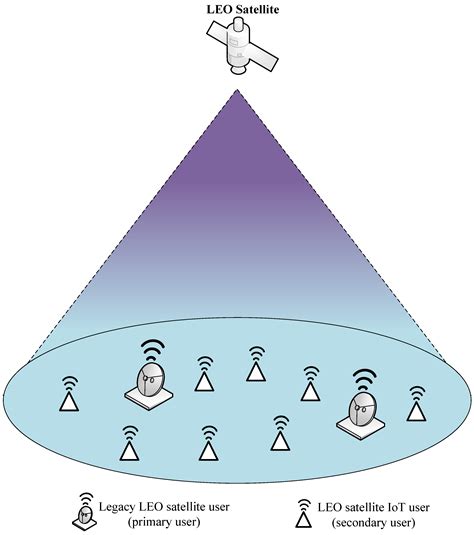 Sensors Free Full Text Resource Allocation For Cognitive Leo