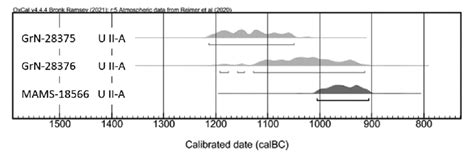 sequence of calibrated 14 c data from the houses of udabno ii for