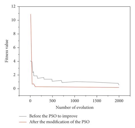 test results before and after the improvement of the pso algorithm
