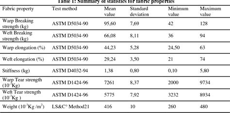 table 1 from fabric quality optimization by using desirability function