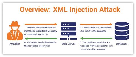 how to prevent xml injection poorya rahdar posted on the topic linkedin