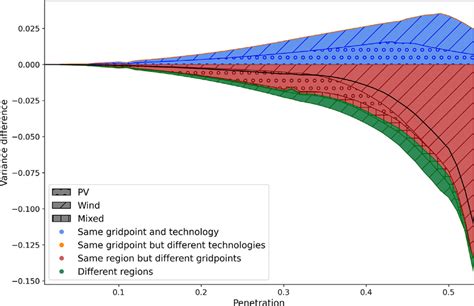 Difference Between The Components Of The Variance For Reg And Grid