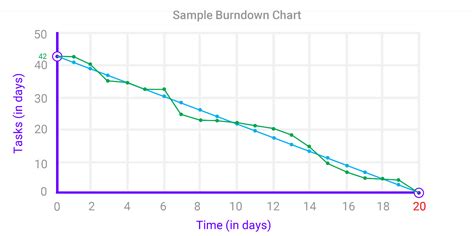 Agile Burndown Chart Confopay