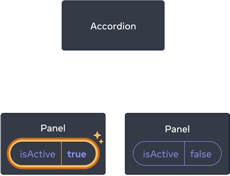 在组件间共享状态 React 中文文档