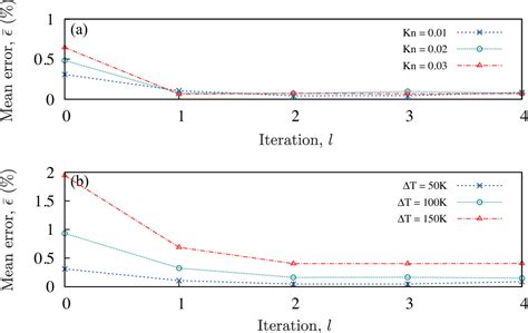 Figure 1 From Multiscale Simulation Of Heat Transfer In A Rarefied Gas Semantic Scholar