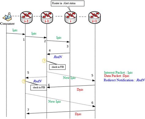 Response Router I When It Has Not Related Data Download Scientific