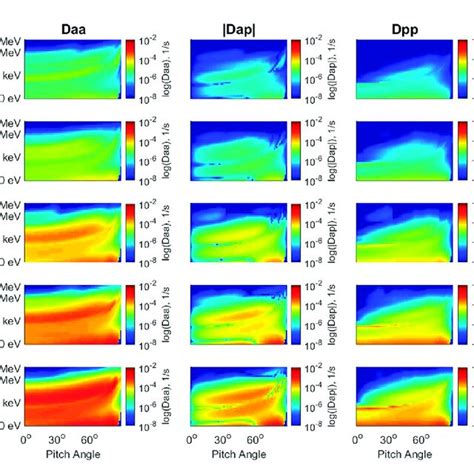 Diffusion Coefficients Binned By Kp Index For L 5 And Mlt From 600 Diffusion Coefficients Binned By Kp Index For L 5 And Mlt From 600